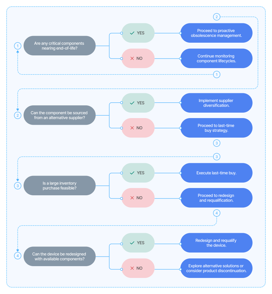 Component Obsolescence Strategies for Medical Device Engineers